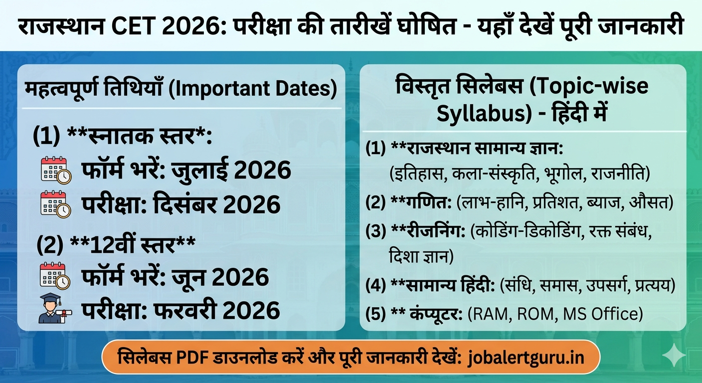 Rajasthan CET 2026 Exam Date and Form Date Out